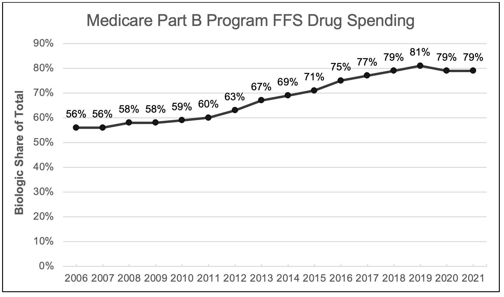 Medicare Part B as in Biologic: A Descriptive Analysis of Medicare Part ...